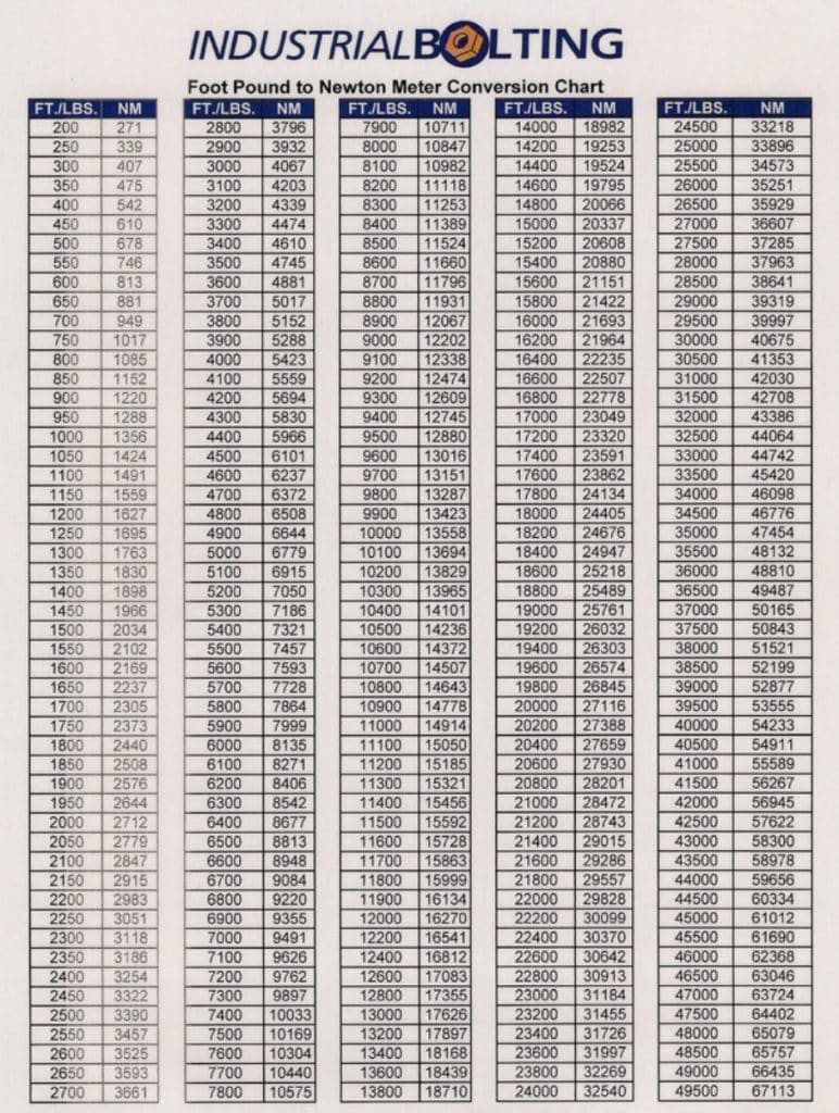 Conversion Charts Industrial Bolting